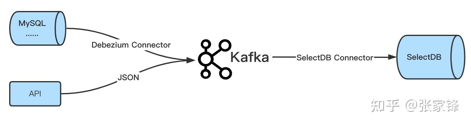 [实战系列]SelectDB Cloud Kafka Connect 最佳实践 - 知乎