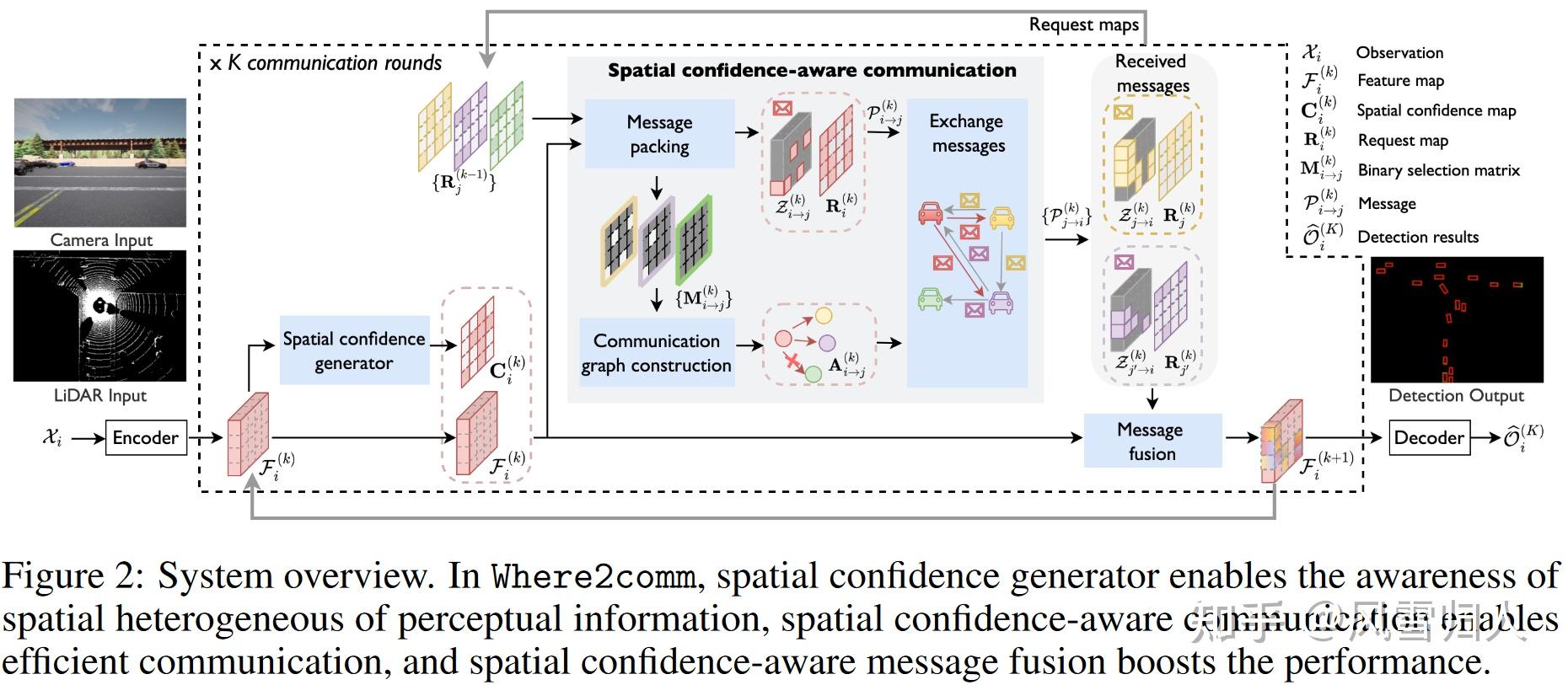 极致节省带宽的协同感知 Where2comm: Communication-Efficient Collaborative Perception via Spatial Confidence ...