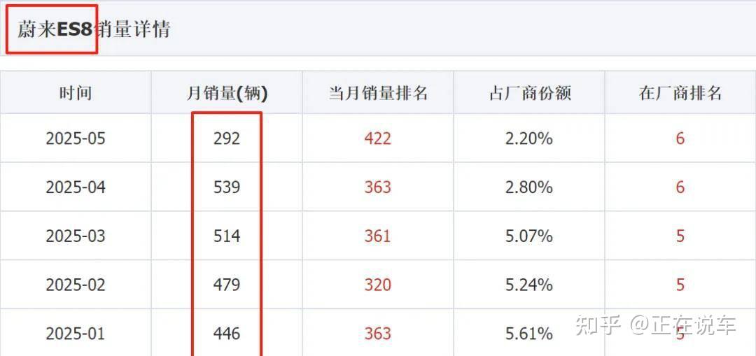 第三代蔚来ES8工信部照片公布 月销目标5000辆有多难？ - 知乎