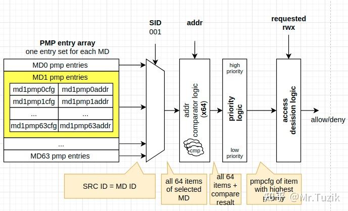 浅析RISC-V TEE的SoC级安全模块——IOPMP - 知乎