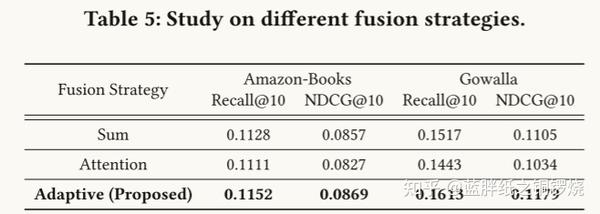 AdaMCL： Adaptive Fusion Multi-View Contrastive Learning for Collaborative Filtering - 知乎