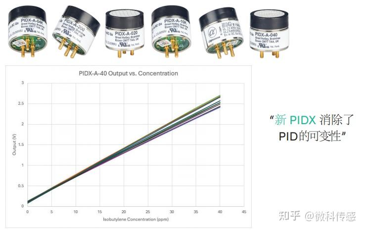 工采网：Alphasense推出PIDX传感器，PID传感器技术的新纪元 - 知乎