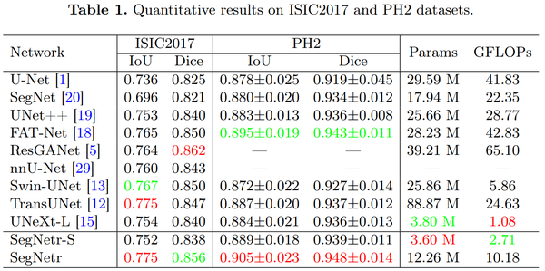 SegNetr: Rethinking the local-global interactions and skip connections in U-shaped networks - 知乎