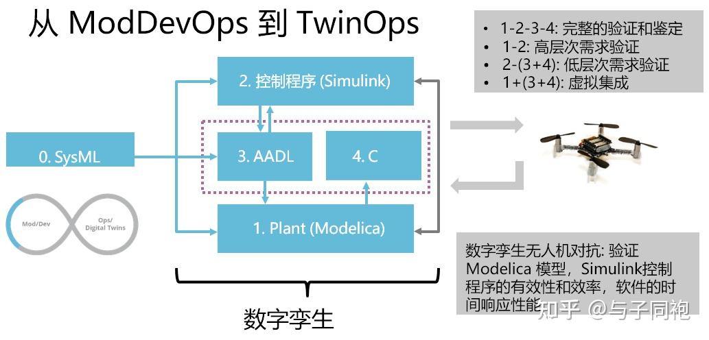 融合MBSE系统工程与DevOps，实现建模仿真的敏捷开发 - 知乎