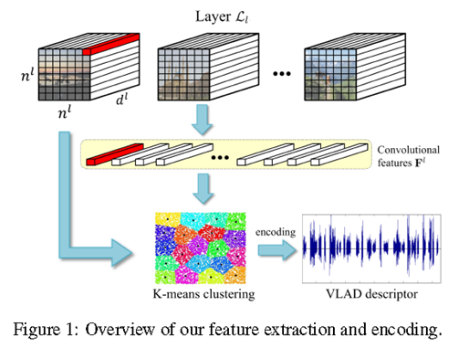 《Exploiting Local Features from Deep Networks for Image Retrieval》论文笔记 - 知乎