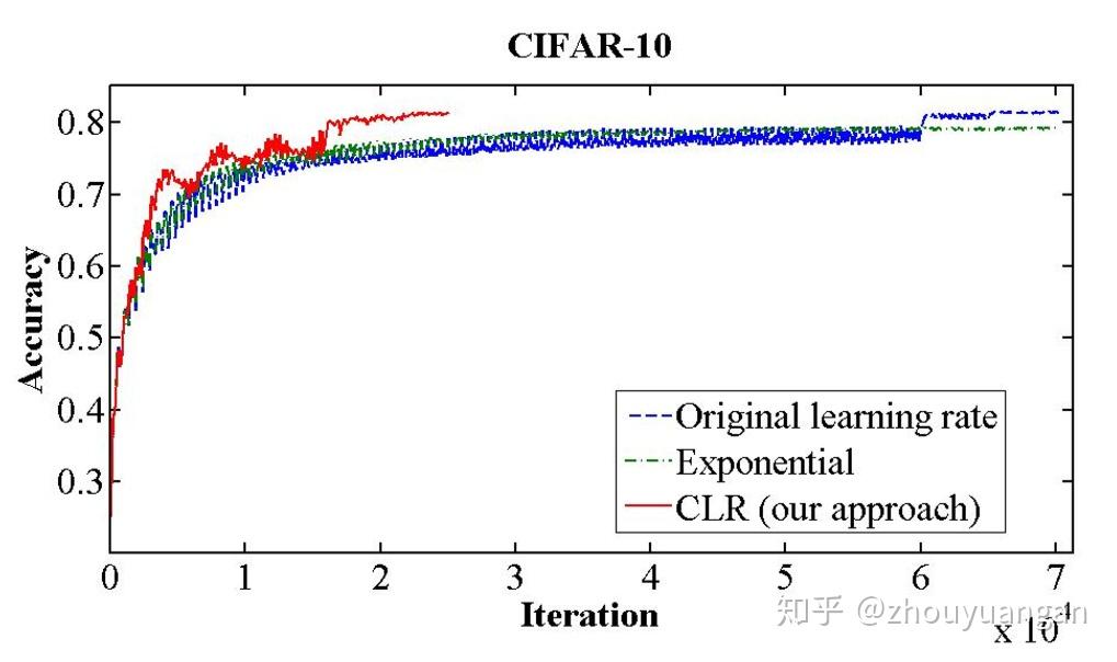尝试 Cyclical Learning Rates - 知乎