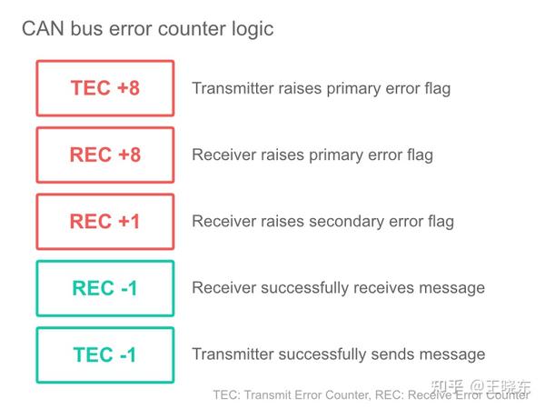 CAN总线中的位填充(Bit Stuffing)与错误帧(Error Frame) - 知乎