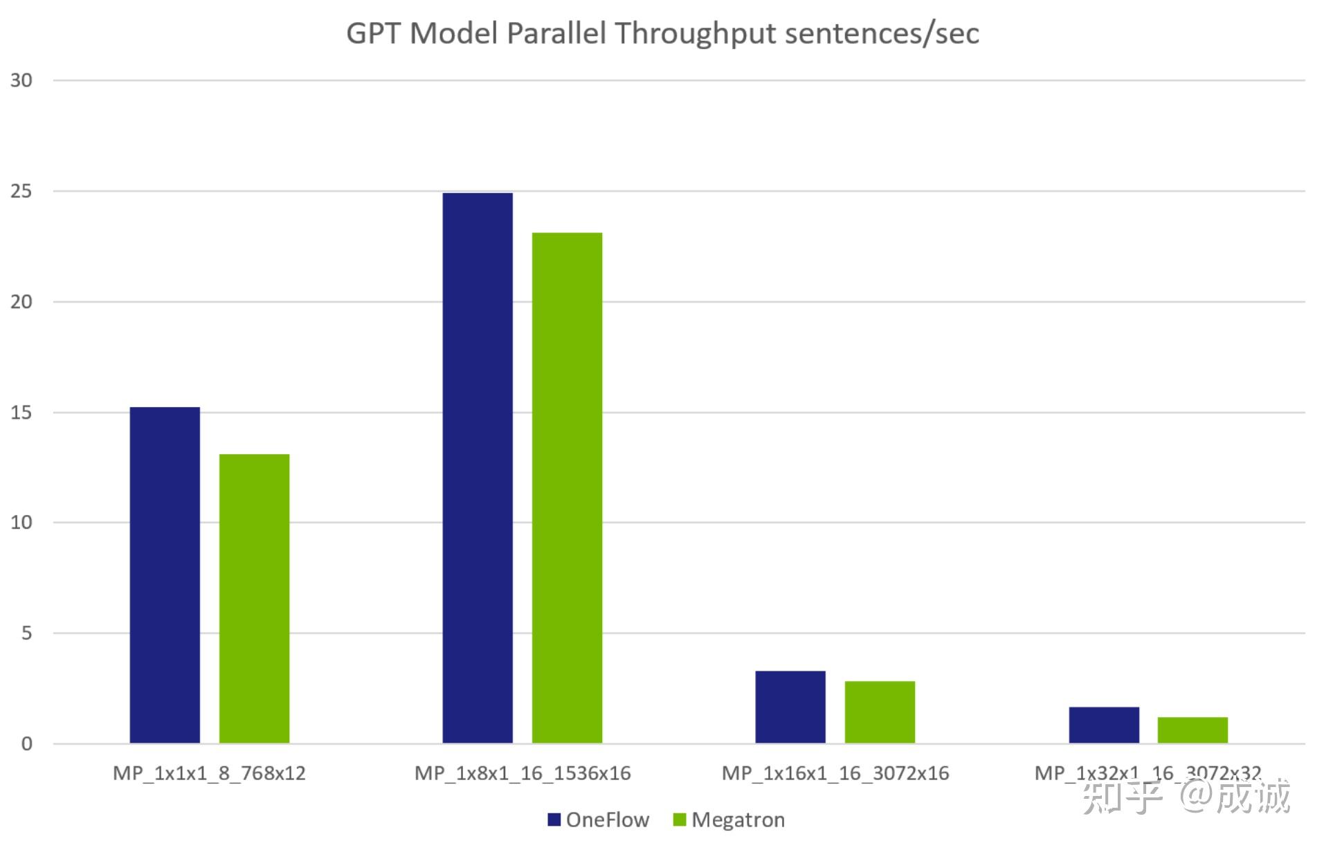 OneFlow —— 让每一位算法工程师都有能力训练 GPT - 知乎