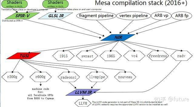 Linux图形显示系统之Mesa - 知乎