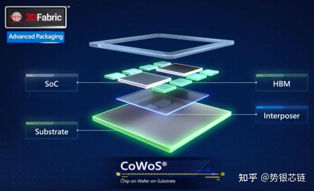 CoWoS如日中天，FOPLP喷薄欲出，谁将是先进封装市场的最大赢家？ - 知乎