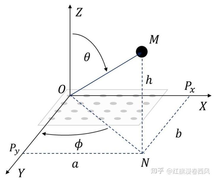 ULA和UPA阵列天线模型 - 知乎