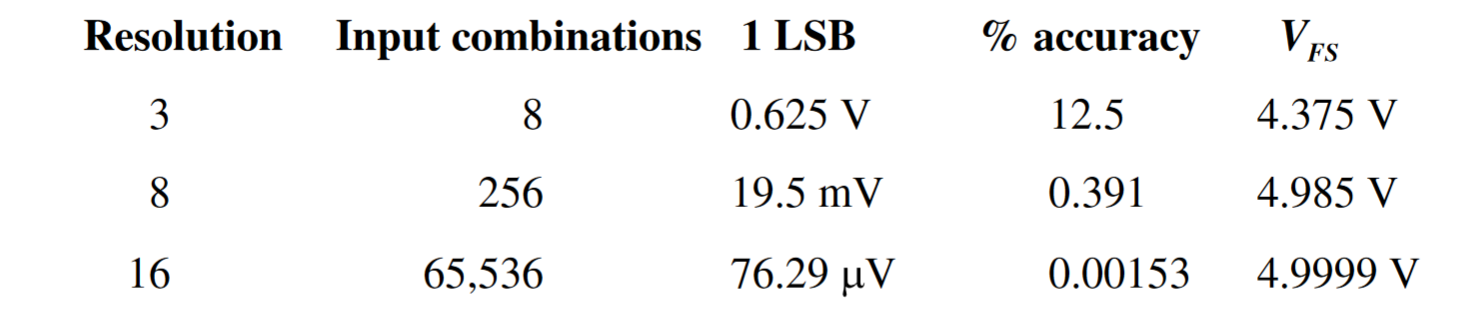 Chapter 28 Data Converter Fundamentals - 知乎