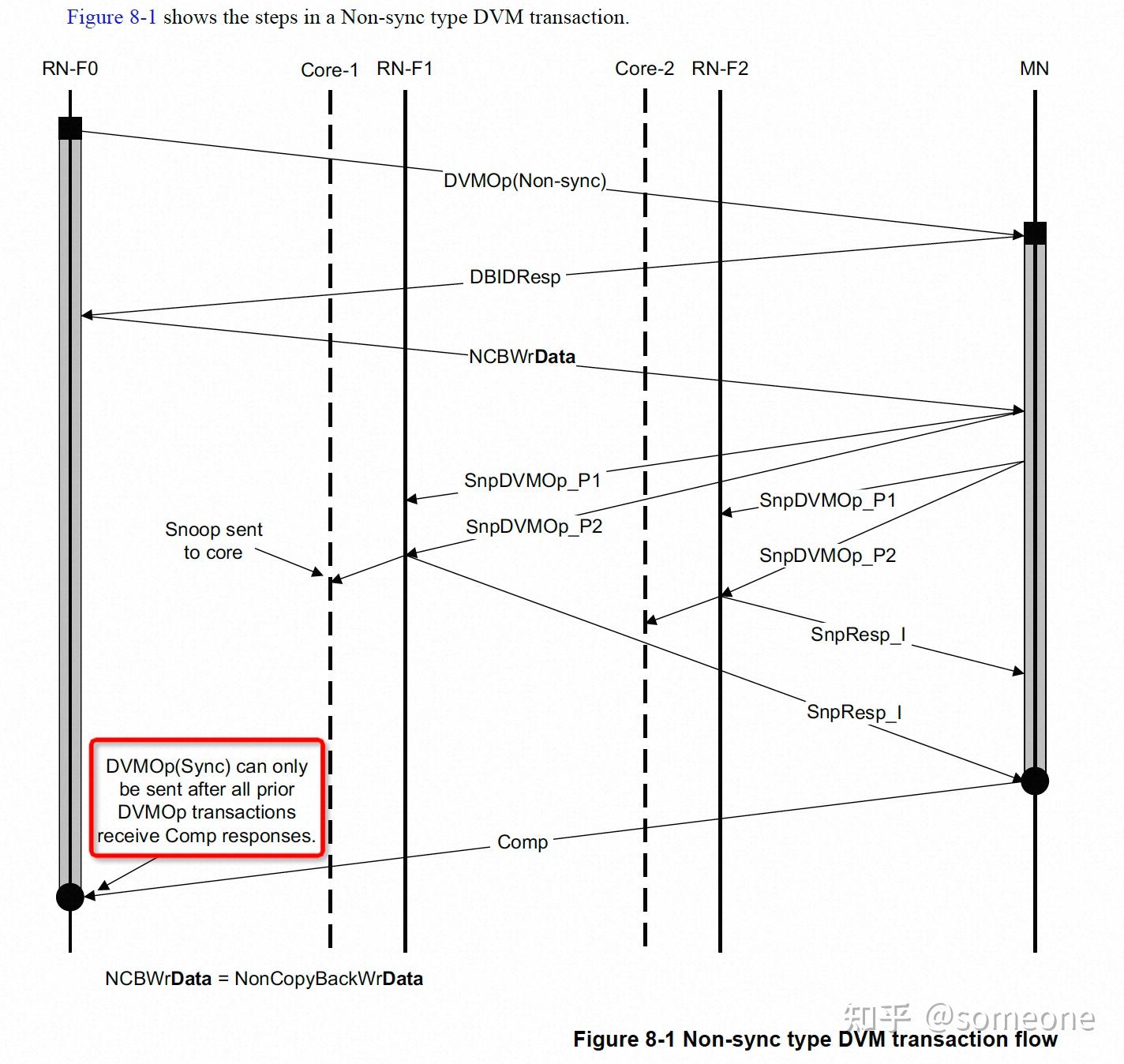 CHI协议 — DVM操作 - 知乎