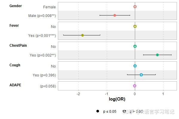 R语言预测模型可视化-森林图（forestplot） - 知乎