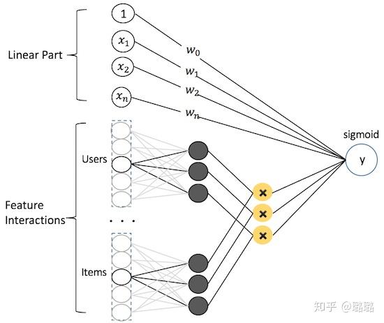 传统机器学习模型（GBDT、LR、FM & FFM）及应用 - 知乎