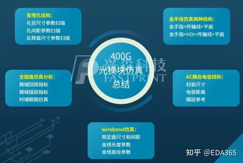 【技术揭秘】兴森大求真—400G光模块PCB解决方案 - 知乎