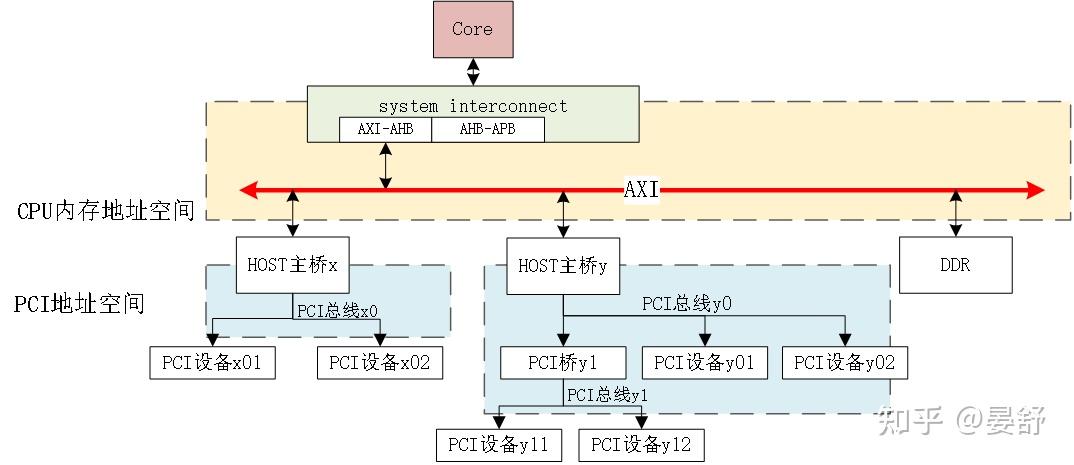 图文详解PCI/PCIe协议 - 知乎