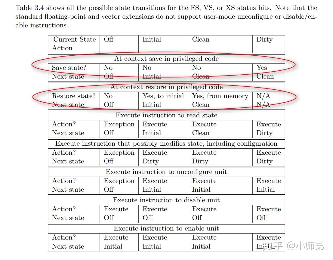 RISC-V架构下 FPU Context 的动态保存和恢复 - 知乎