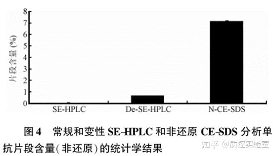 【学习笔记】SEC-HPLC与CE-SDS在抗体纯度分析中的比较 - 知乎
