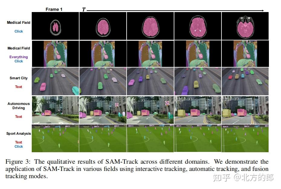 基于SAM，浙大研究团队研发了SAM-Track，实现智能视频分割与跟踪 - 知乎