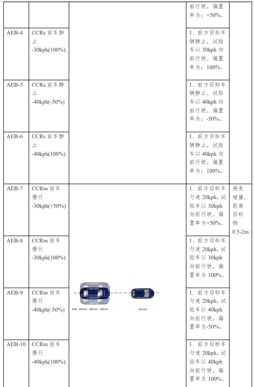 从 C-NCAP 需求入手讲解自动化驾驶测试 - 知乎