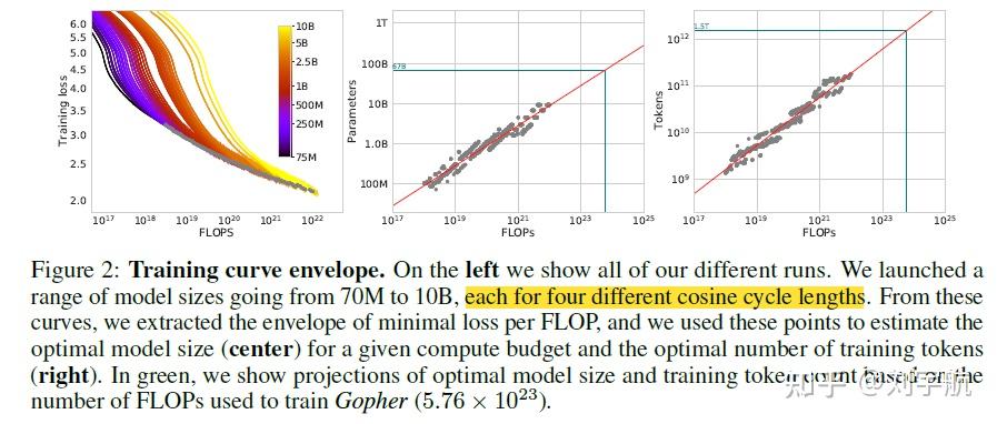 Training Compute-Optimal Large Language Models - 知乎