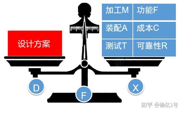 一图搞懂DFX,DFM,DFMA差别和关系！ - 知乎
