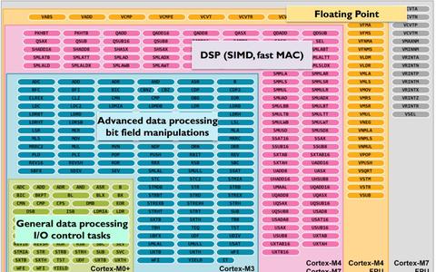 【DSP视频教程】DSP视频教程第10期：DSP运算加速的精髓，含SIMD指令，饱和运算指令和浮点以及定点的MAC乘累加指令 - 知乎