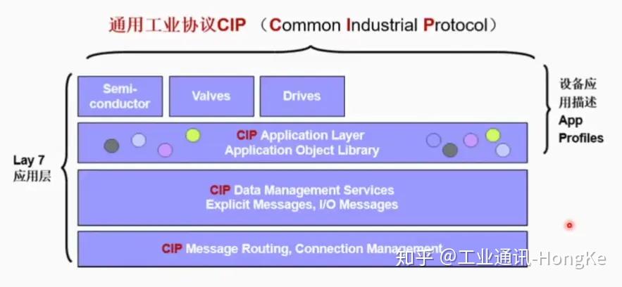 EtherNet/IP协议基础知识（Part 2） - 知乎