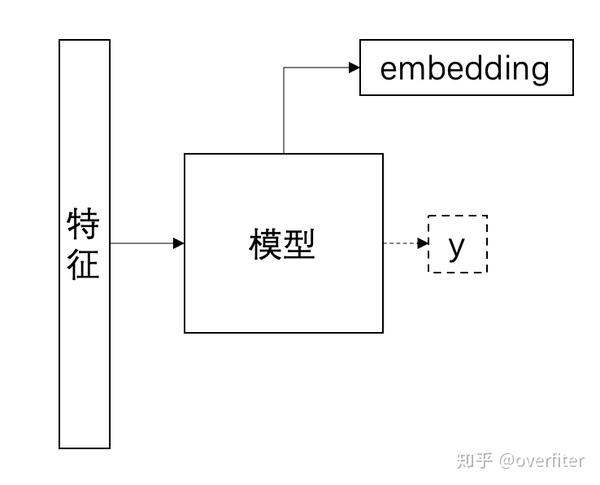 关于embedding与统计量的一些思考 - 知乎
