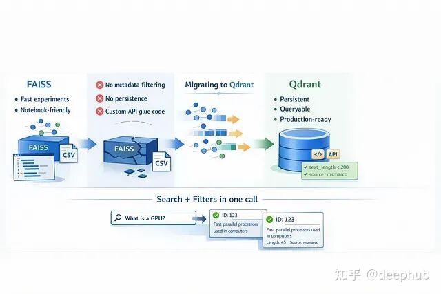 向量搜索升级指南：FAISS 到 Qdrant 迁移方案与代码实现 - 知乎
