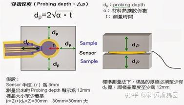 热传导系数仪Hot Disk TPS 瞬态平面热源法测试分析5大技巧 - 知乎