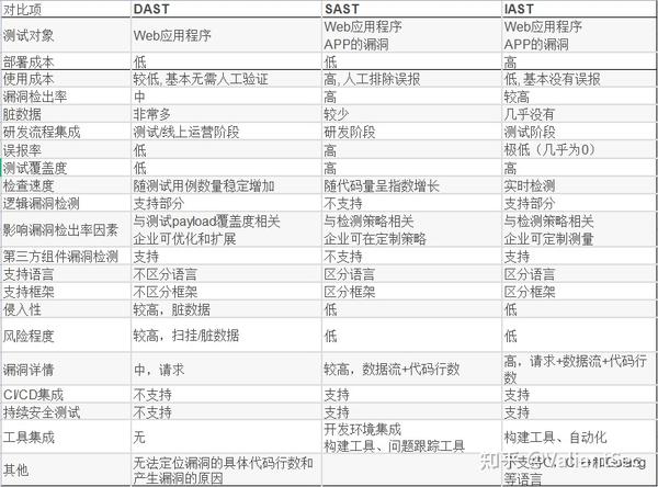详解安全测试工具：SAST、DAST、IAST、SCA的异同 - 知乎