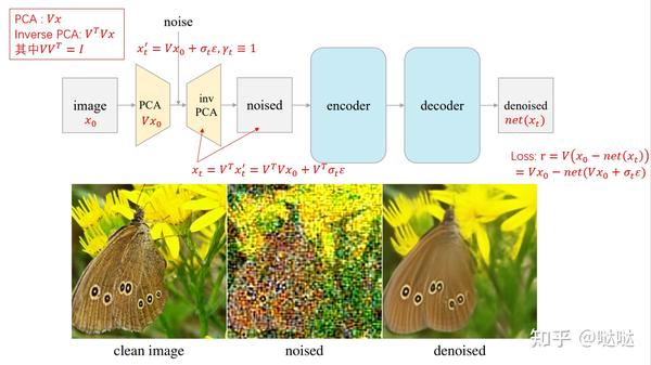 Deconstructing Denoising Diffusion Models for Self-Supervised Learning - 知乎