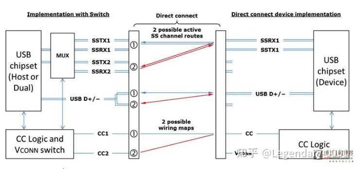 USB Type-C PD CC逻辑芯片中的角色定义 - 知乎