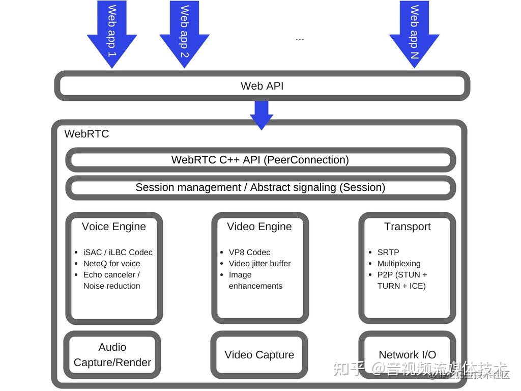 WebRTC 及点对点网络通信机制 - 知乎