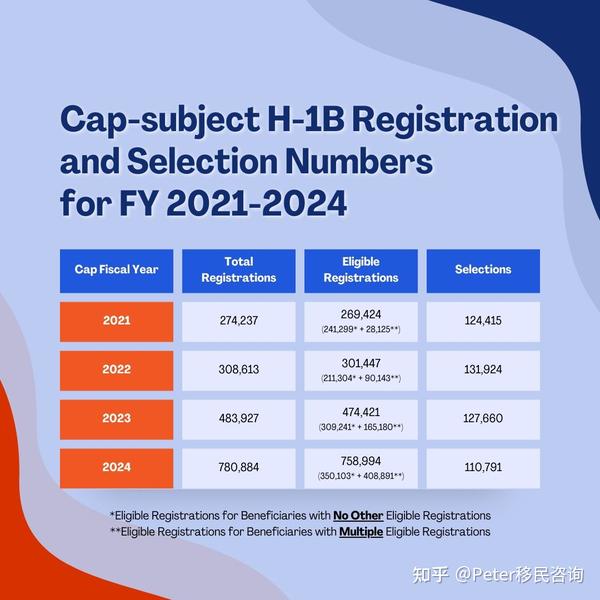 2023年美国H1B抽签公布结果，太卷了!留美最好尽早规划! - 知乎