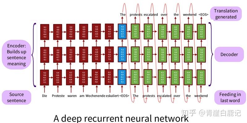 cs224n lecture10学习笔记 - 知乎