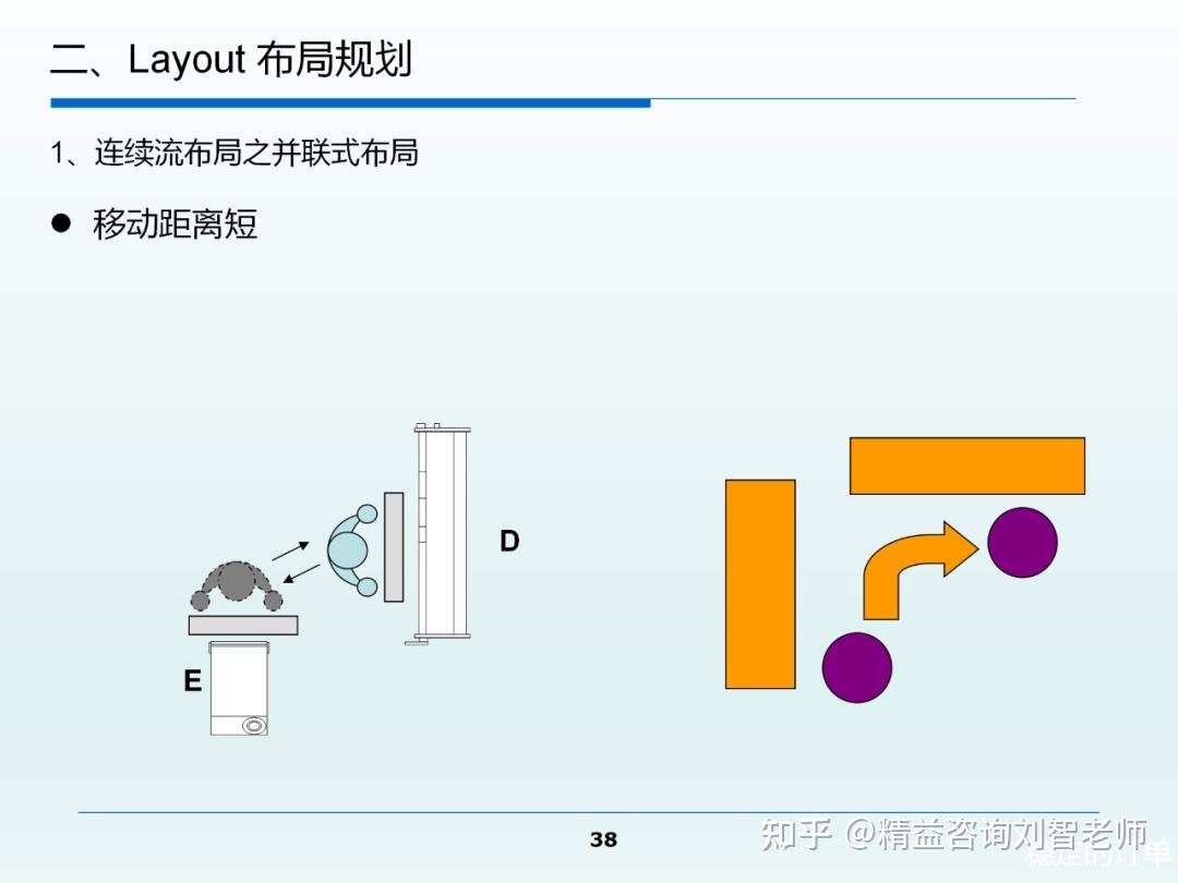布局LAYOUT设计与精益3P - 知乎