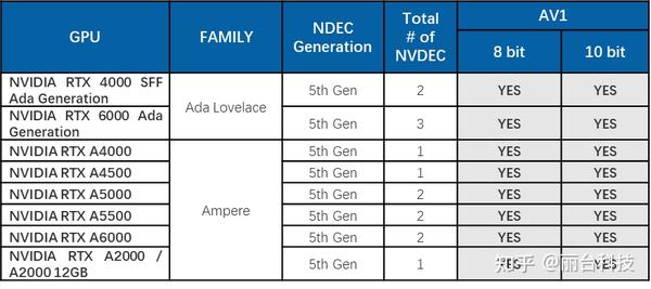 硬解之后，NVIDIA Ada 架构 GPU 新增 AV1 编码 - 知乎
