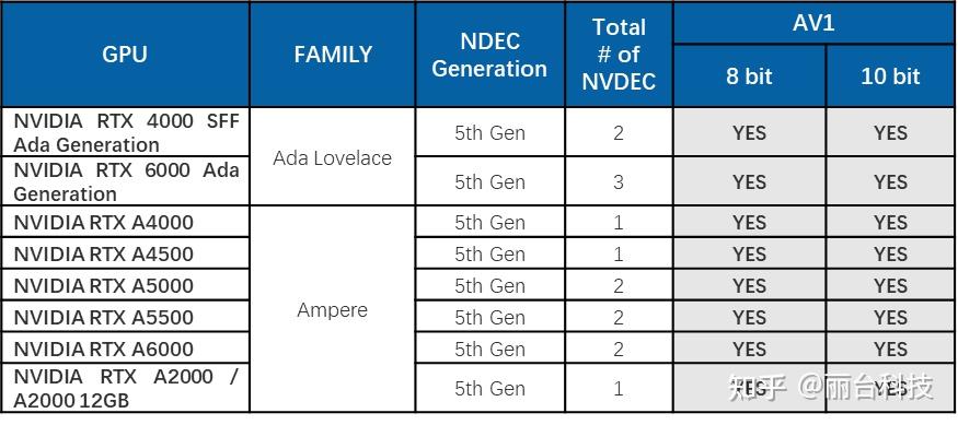 硬解之后，NVIDIA Ada 架构 GPU 新增 AV1 编码 - 知乎