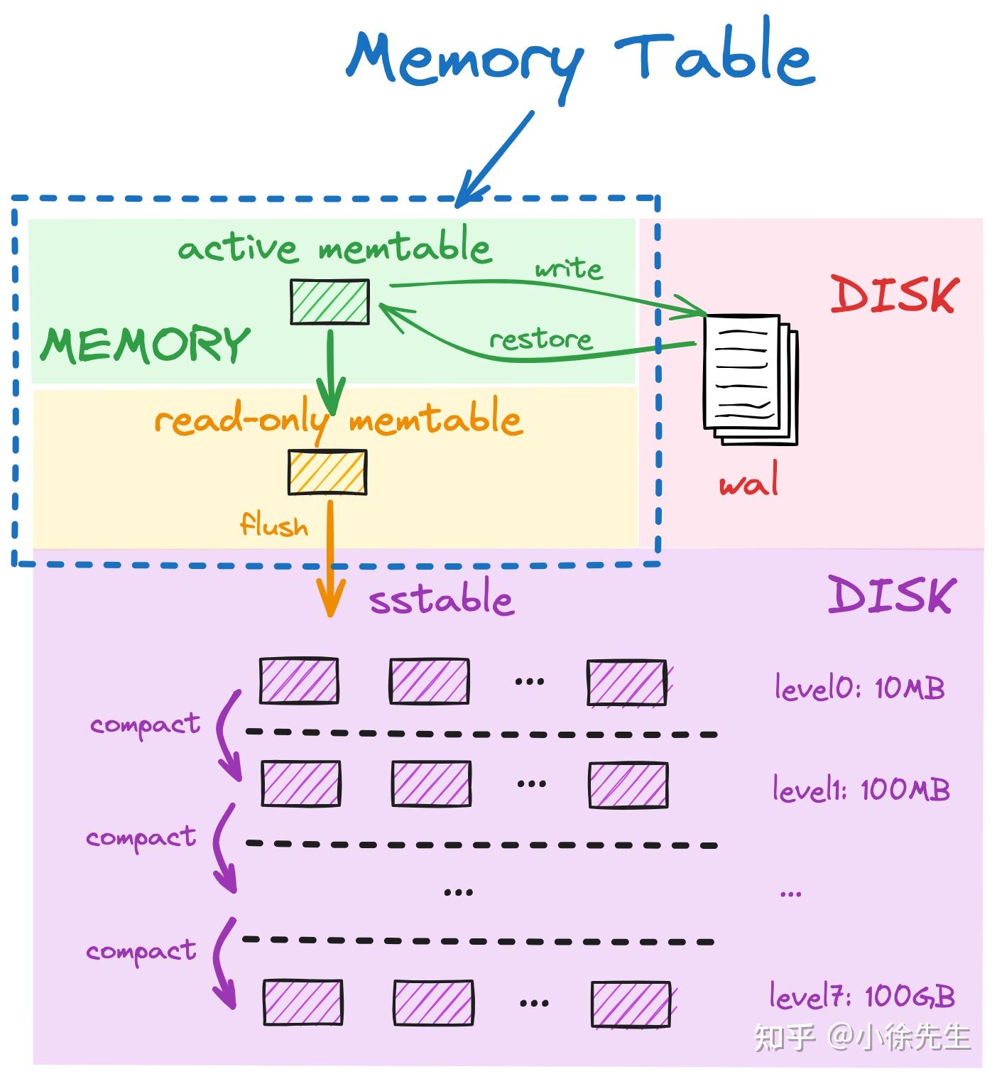 基于go实现lsm tree之memtable结构 - 知乎