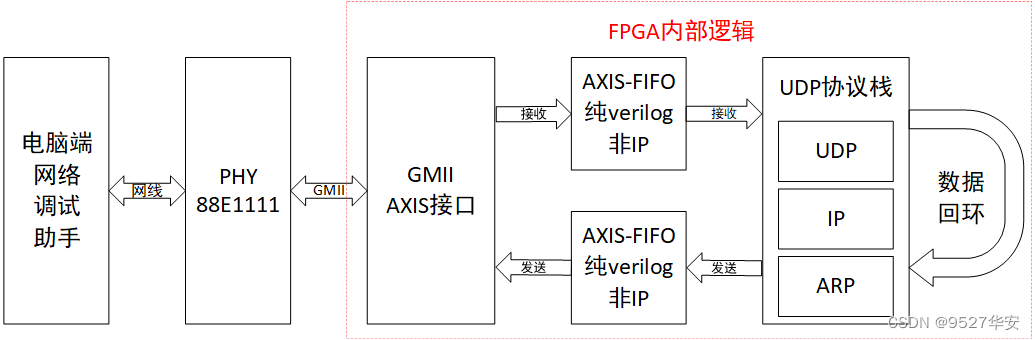 Fpga纯verilog实现udp协议栈,gmii接口驱动88e1111,提供工程源码和技术支持 知乎
