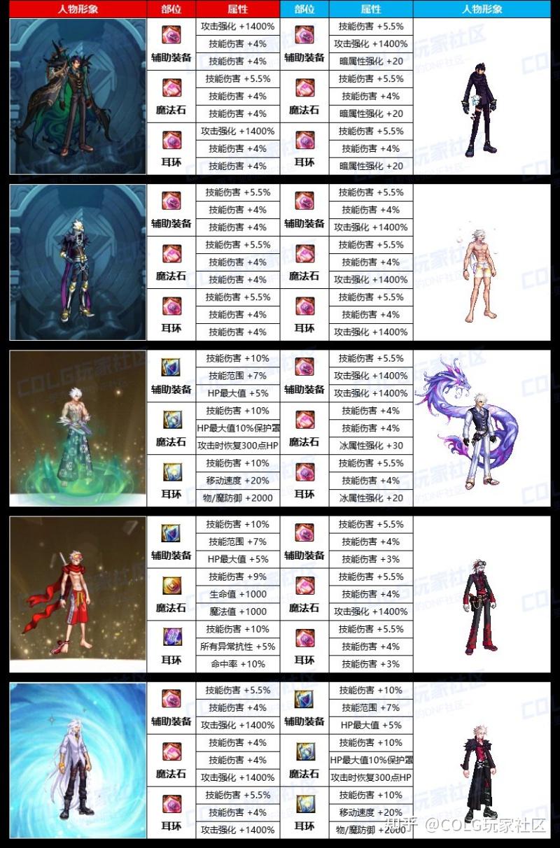 DNF男女枪手词条分析，永恒融合石竟不是最终追求 - 知乎