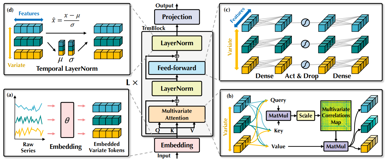 最新研究iTransformer: Transformer不适合多变量时序预测？ - 知乎