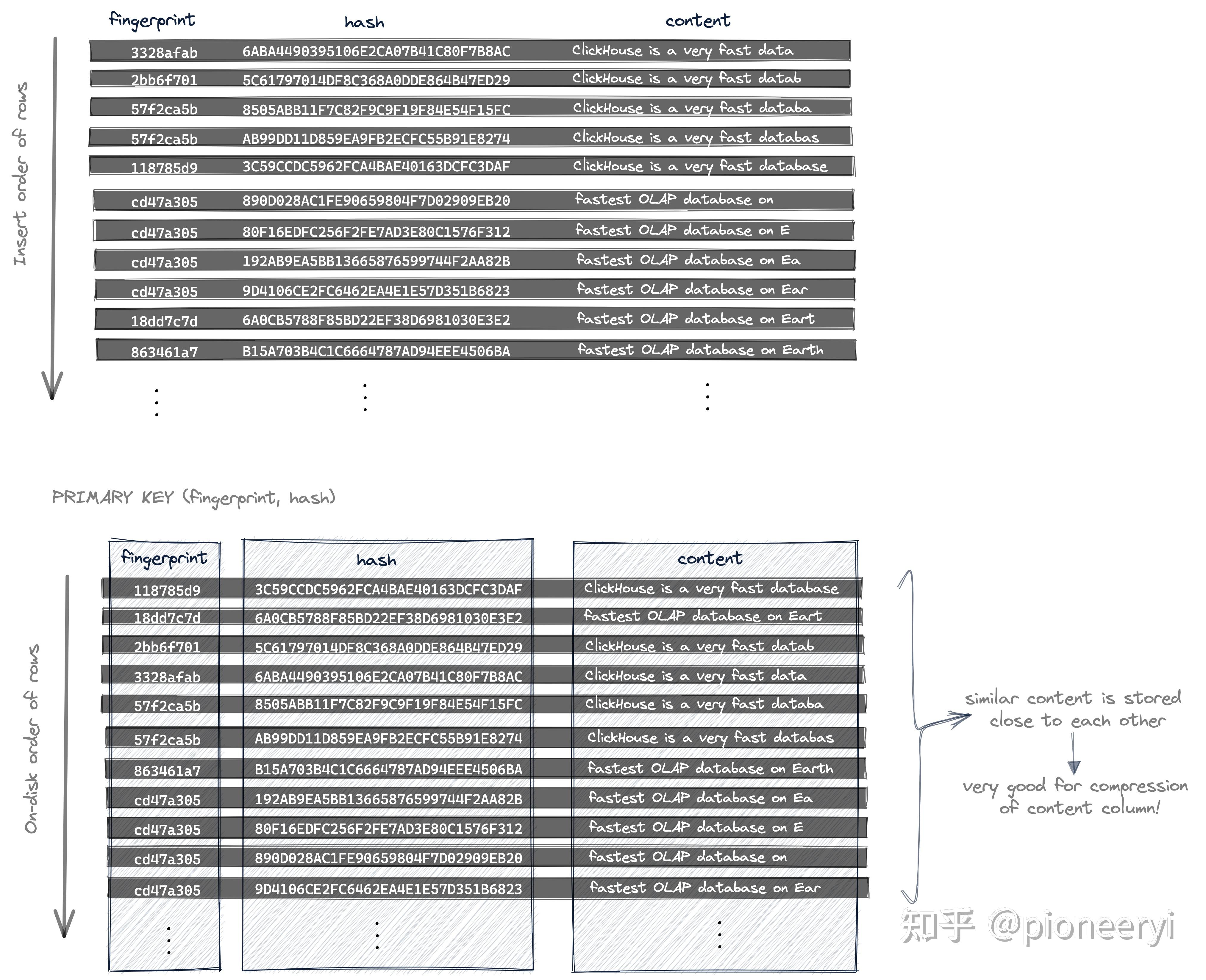 ClickHouse系列（三）：有必要了解下ClickHouse的索引原理 - 知乎