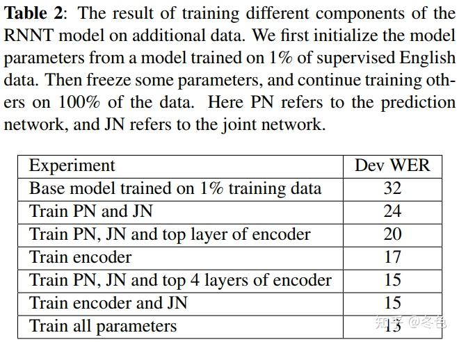 细读经典：Rnn-Transducer with Stateless Prediction Network - 知乎