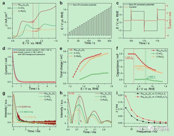 苏大NC：2D Ru-Ir氧化物稳定氧化带电的Ru增强酸性OER - 知乎