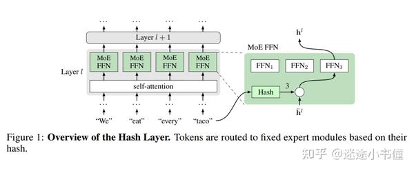 [综述] A survey of Transformers-[7] LayerNorm和FFN - 知乎