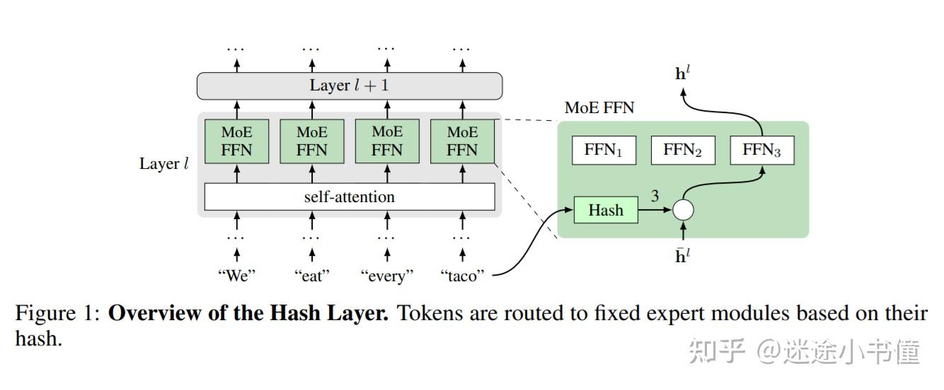 [综述] A survey of Transformers-[7] LayerNorm和FFN - 知乎